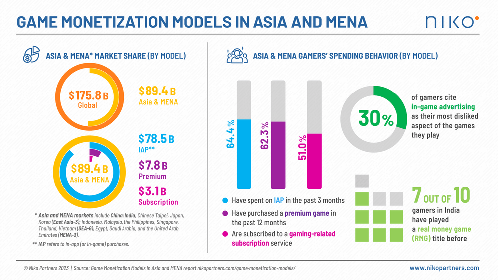 Game Monetization Models in Asia & MENA Worth $89.4 Billion | GAM3S.GG