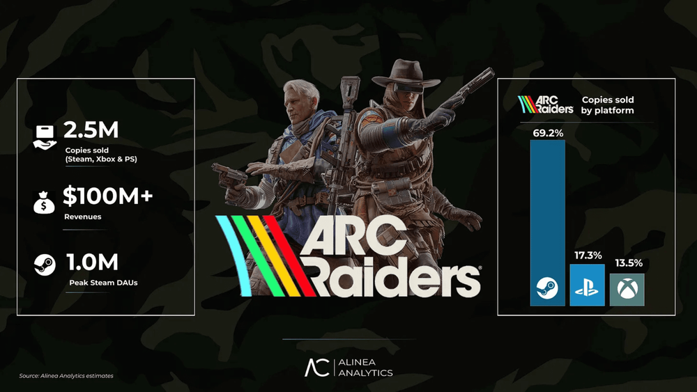 ARC Raiders đạt doanh thu hơn 100 triệu USD | GAM3S.GG
