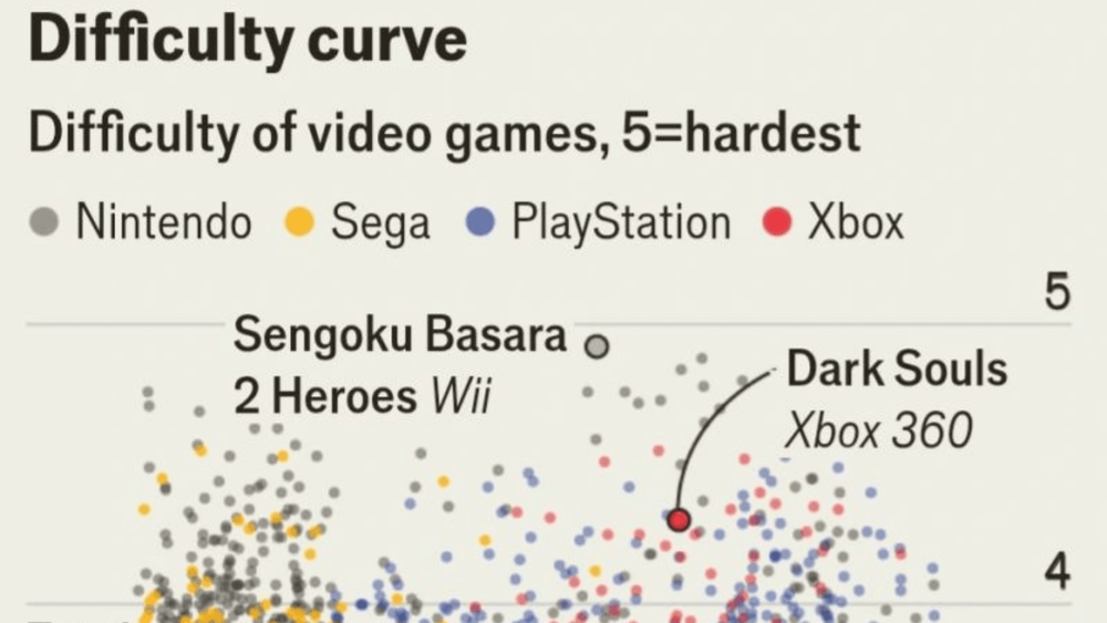 Are Video Games Getting Harder or Easier? | GAM3S.GG