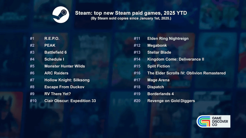 Best Selling Games of 2025 | GAM3S.GG