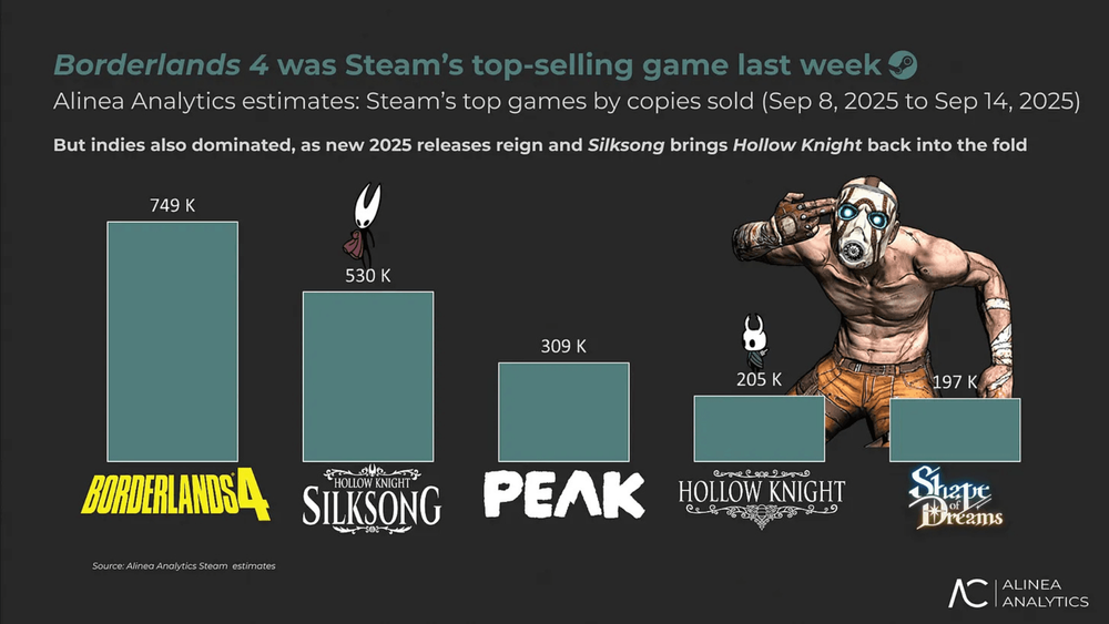 Borderlands 4 Domina le Vendite su Steam | GAM3S.GG