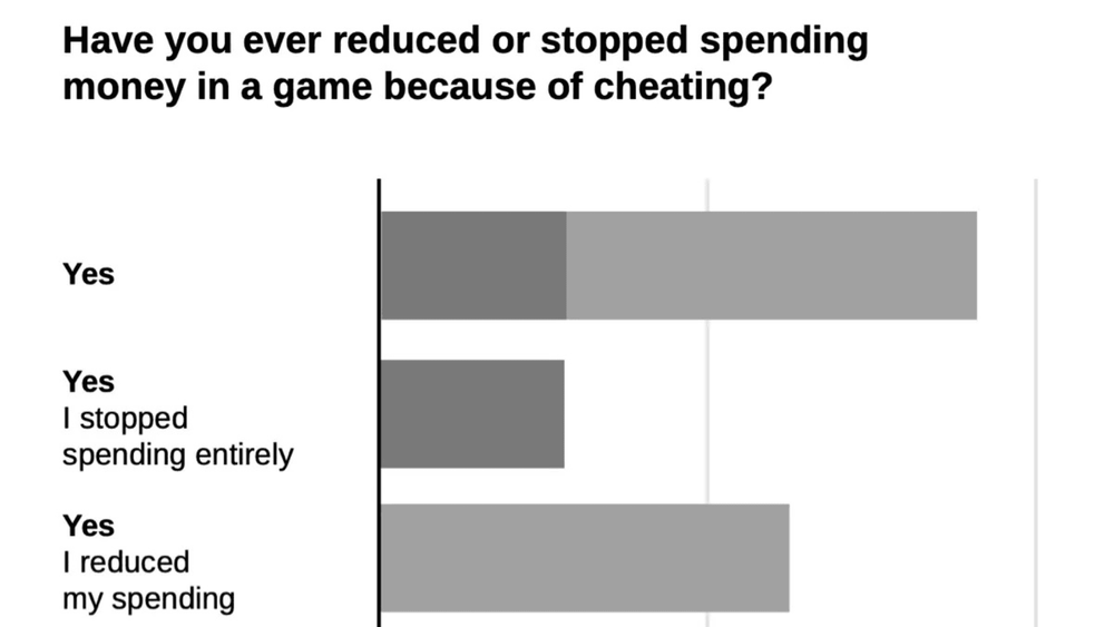 Cheating in Games Impacts Spending | GAM3S.GG