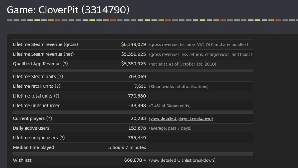 CloverPit Sells 750k Copies | GAM3S.GG
