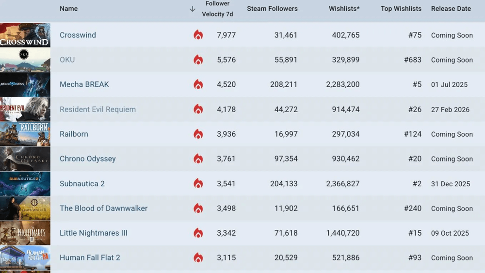 Crosswind and OKU Trending on Steam | GAM3S.GG