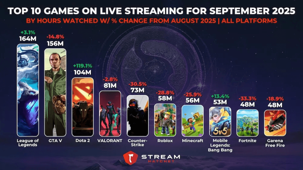 DOTA 2 Tops Streaming Charts | GAM3S.GG
