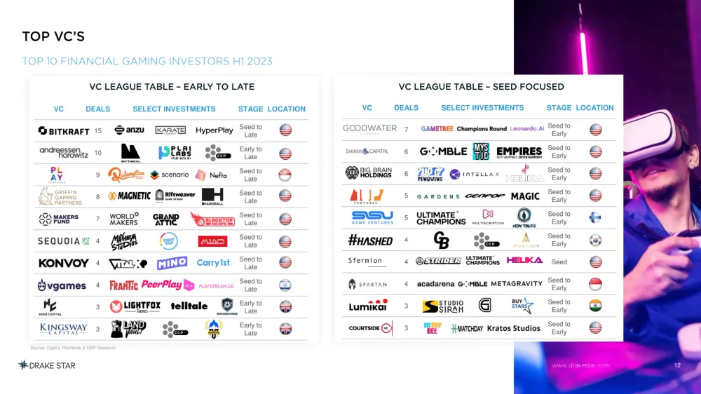 Drake Star Gaming Rapport Q2 2023: Vroege financiering & M&A | GAM3S.GG