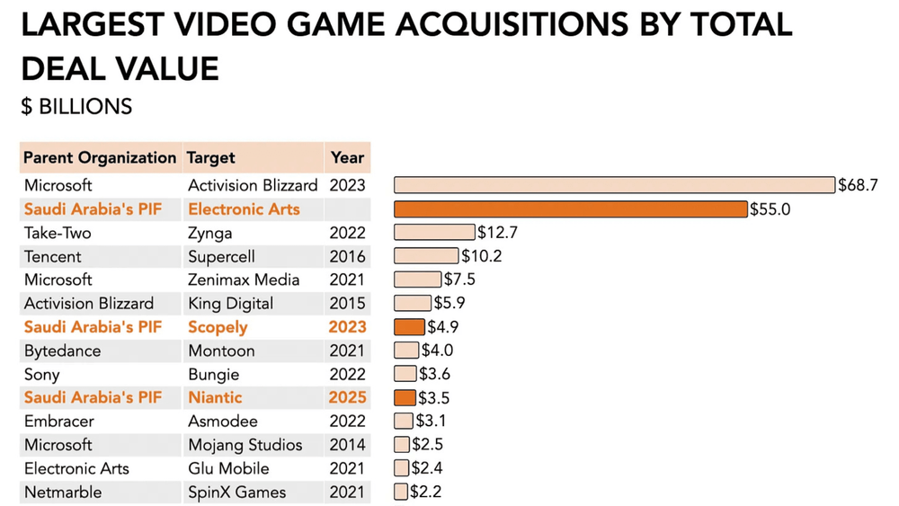 Electronic Arts $55 Billion Acquisition | GAM3S.GG