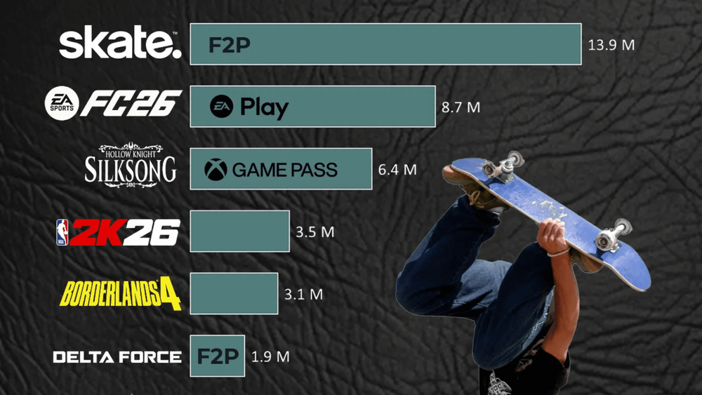 Electronic Arts’ Skate führt die Charts an | GAM3S.GG