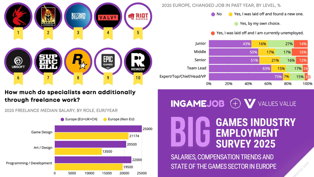 Salarios y Tendencias de la Industria de Videojuegos en Europa | GAM3S.GG