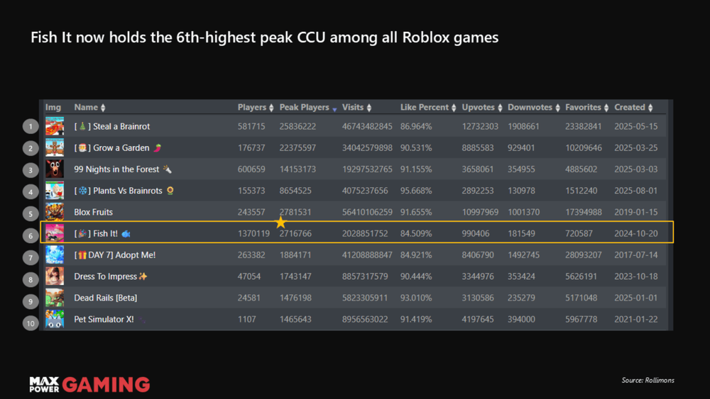 Fish It: Ascensão Inesperada ao Topo do Roblox | GAM3S.GG