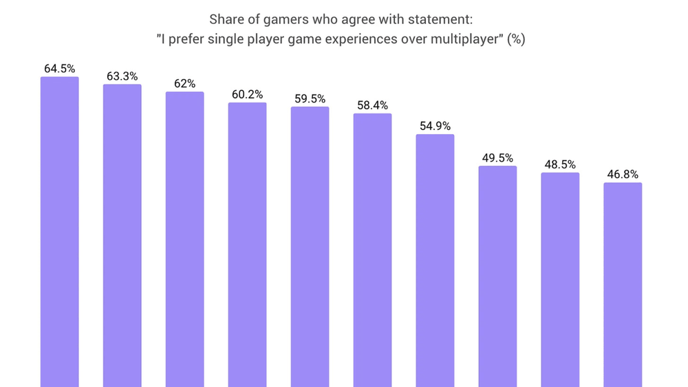 Gamers Prefer Single-Player Games | GAM3S.GG