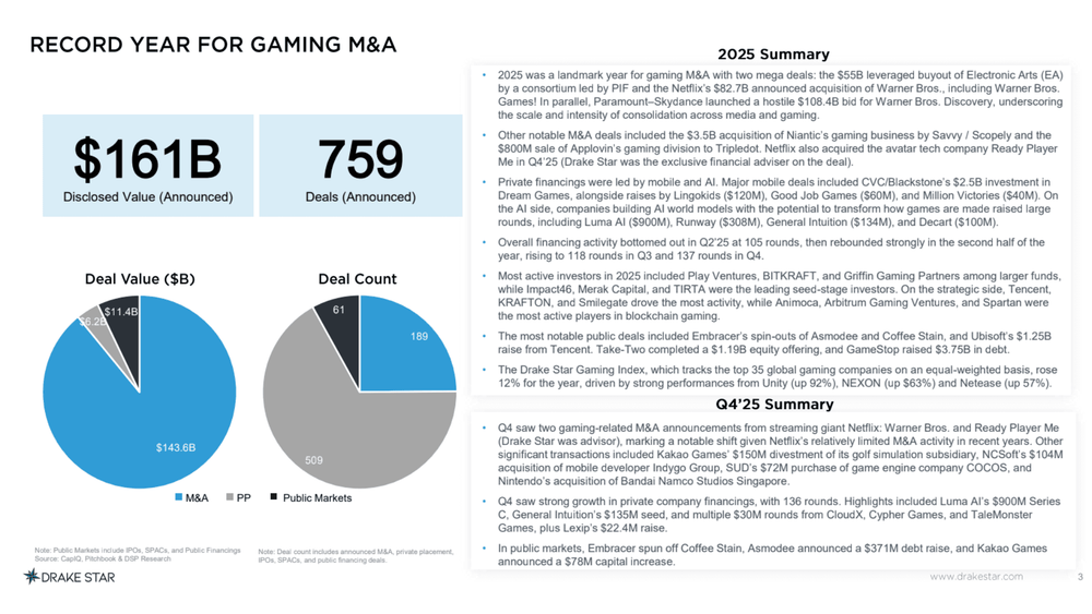 Games Industry M&A Hits $161 Billion | GAM3S.GG