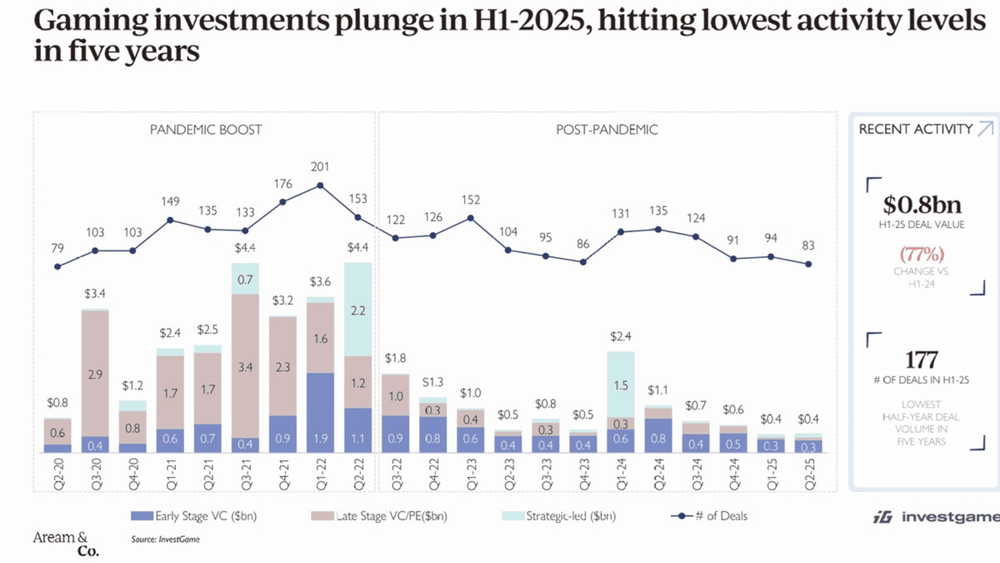 Gaming Investments Hit All Time Lows | GAM3S.GG