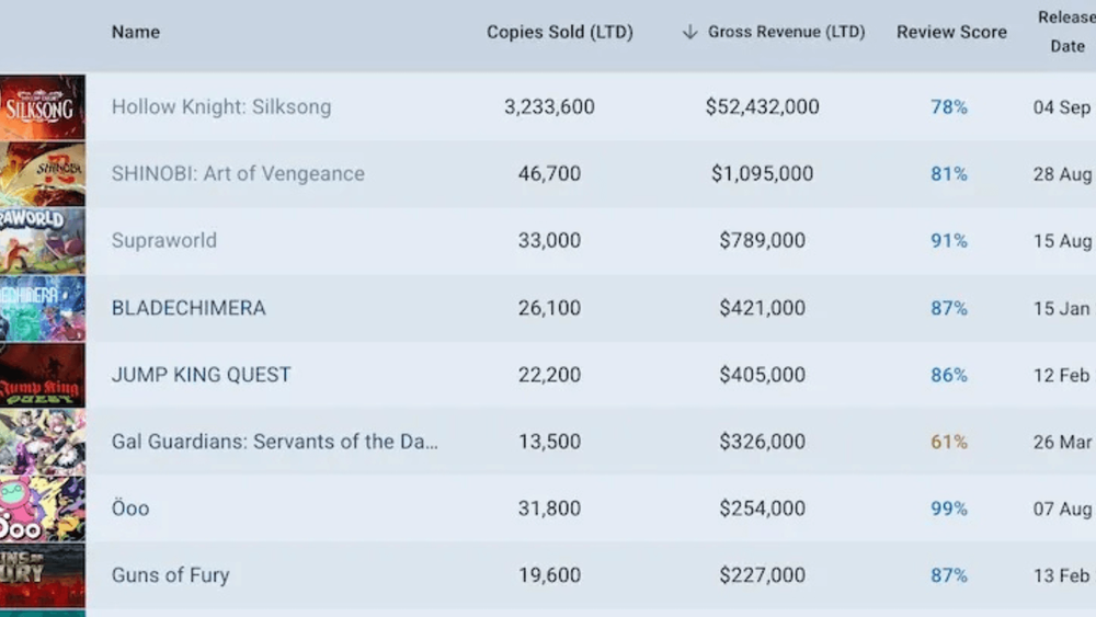 Hollow Knight: Silksong Hits 6 Million Players | GAM3S.GG