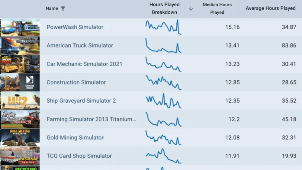 Comment Cash Cleaner Simulator a atteint 100 000 ventes | GAM3S.GG