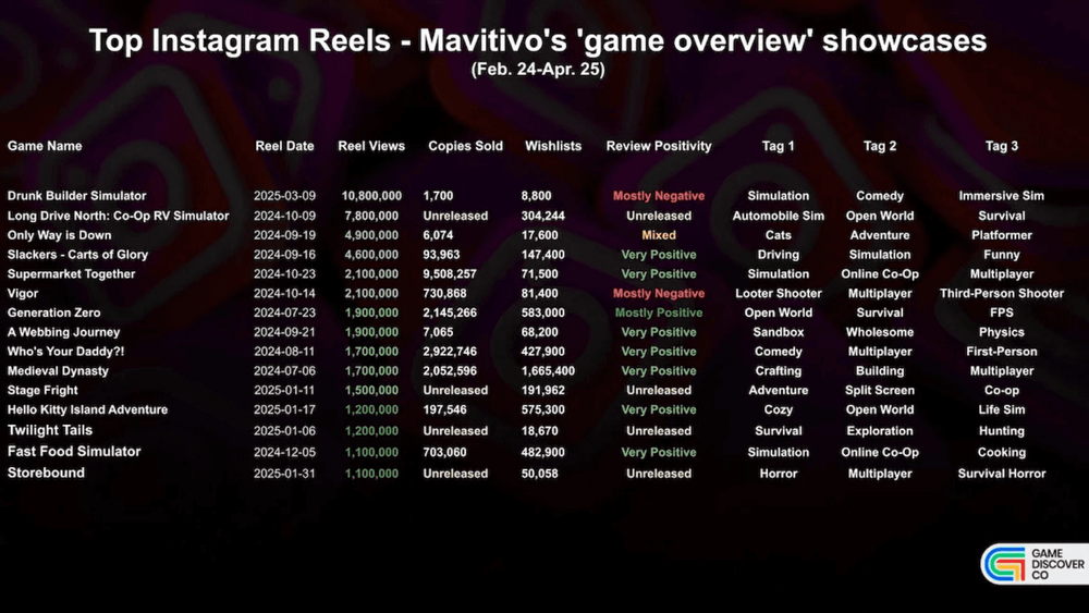 How Do Games Go Viral on Instagram Reels? | GAM3S.GG