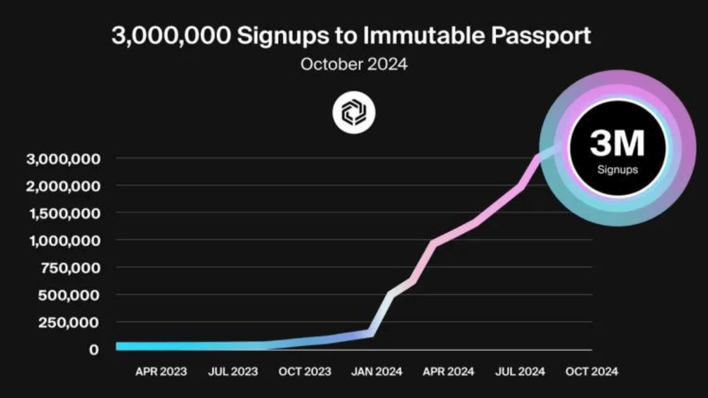 Immutable Passport Hits Over 3 Million Sign-Ups | GAM3S.GG