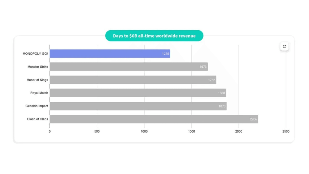 MONOPOLY GO! Reaches $6 Billion Revenue | GAM3S.GG