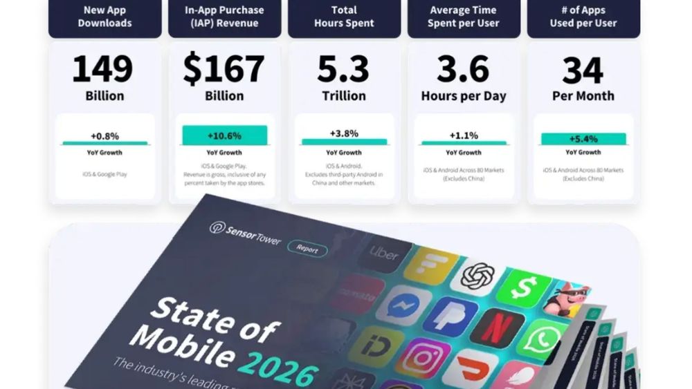Mobile In-App Purchases Hit $167 Billion | GAM3S.GG