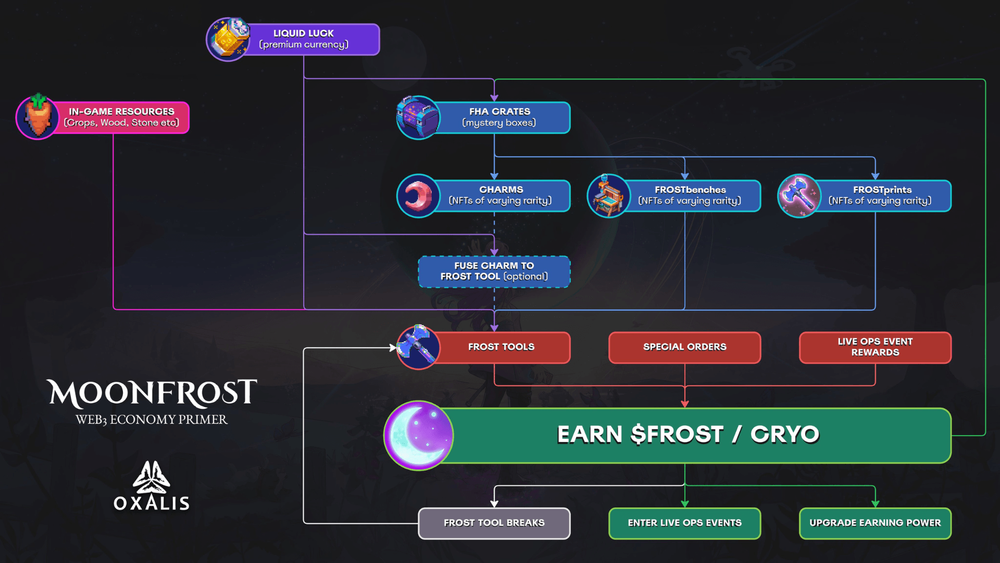 Moonfrost Early Access Details | GAM3S.GG