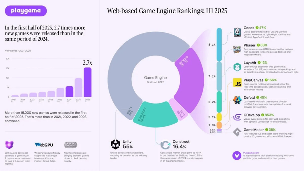 Most Popular Engines for HTML5 Games | GAM3S.GG