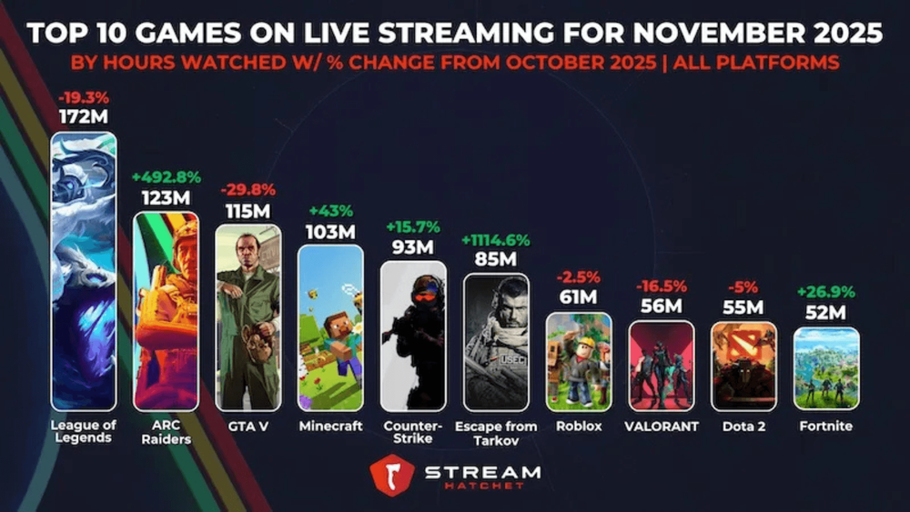 I giochi più trasmessi in streaming a novembre 2025 | GAM3S.GG