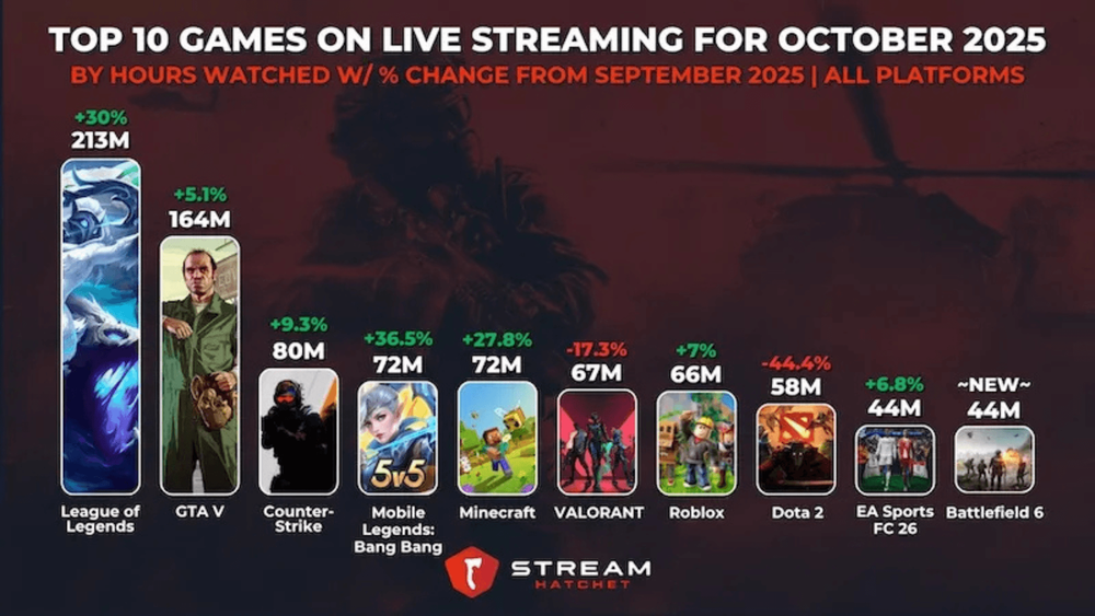 Game Streaming Terpopuler Oktober 2025 | GAM3S.GG