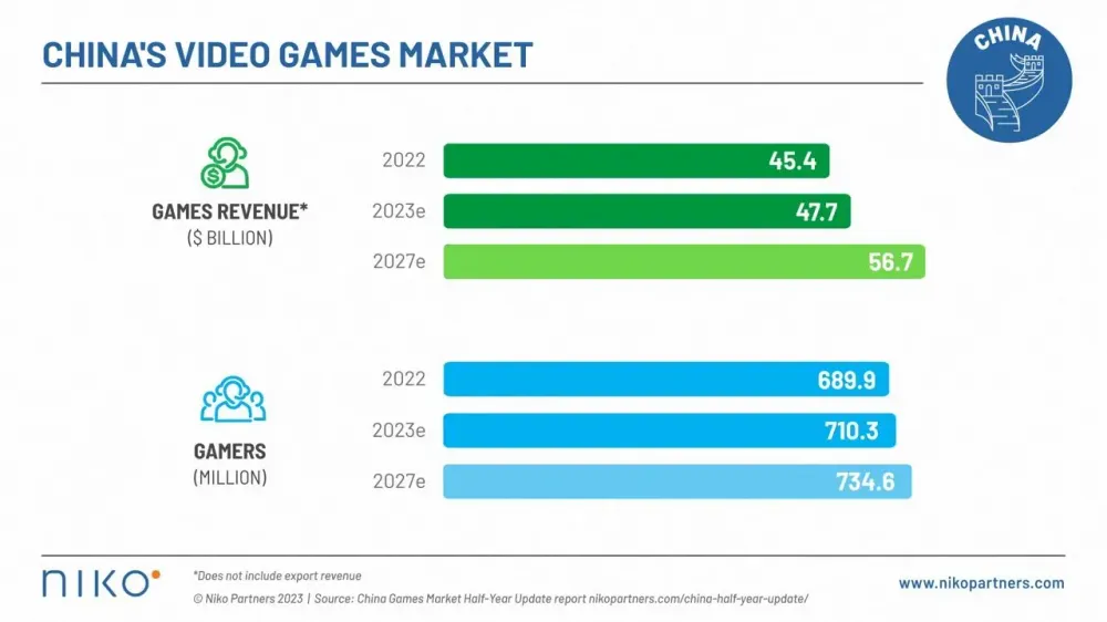China Gaming Market Grew 5.2% in 2023 with $47.76 Billion in Revenue ...