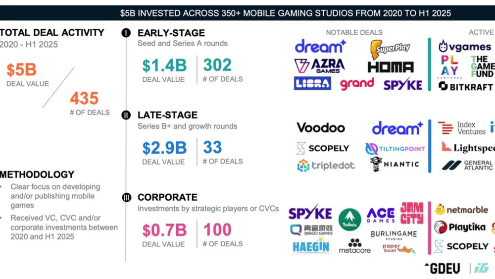 Over $5 Billion Invested into Mobile Gaming | GAM3S.GG