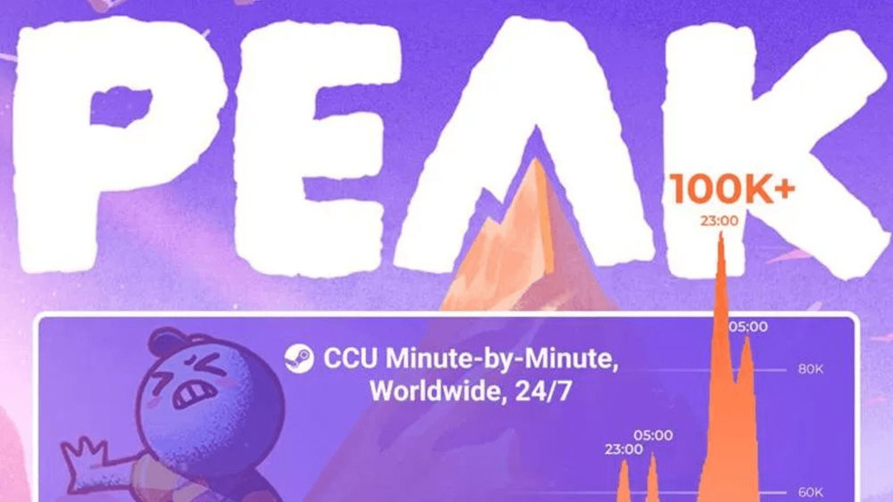 PEAK and REMATCH Top Steam Sales | GAM3S.GG