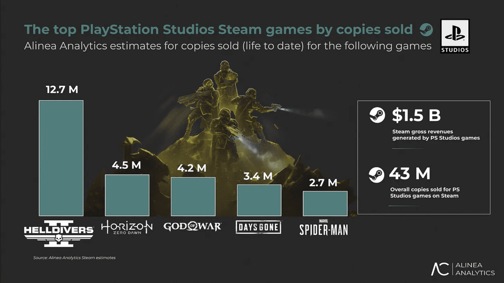 PlayStation’s Top-Selling Games on Steam | GAM3S.GG