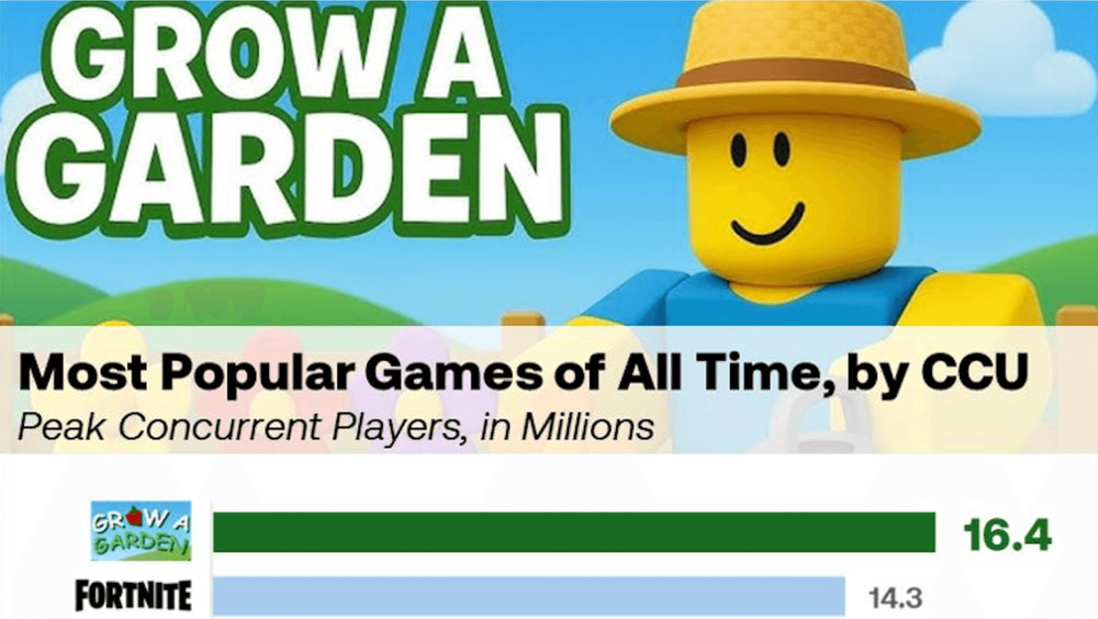 Roblox Grow a Garden: 16 Miljoen CCU's | GAM3S.GG