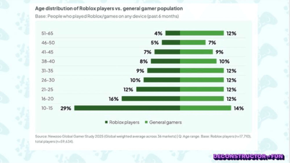 Roblox: Erweiterung über Kinder hinaus – Newzoo-Studie | GAM3S.GG