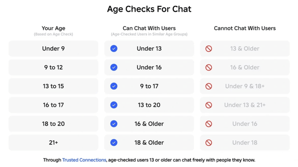 Roblox Launches Global Facial Age Checks | GAM3S.GG