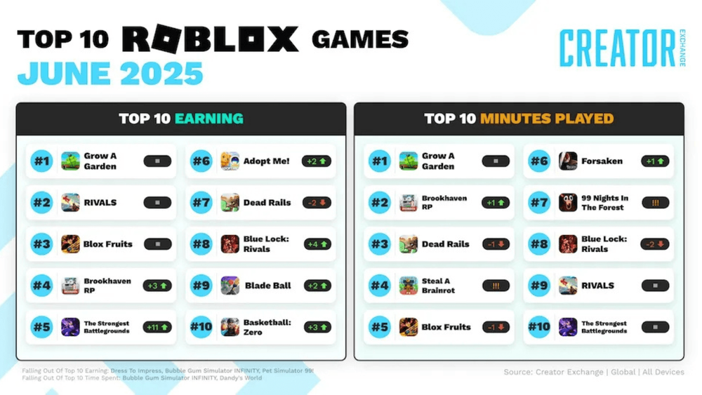 Roblox Top Games: Juni 2025 Verdiensten | GAM3S.GG