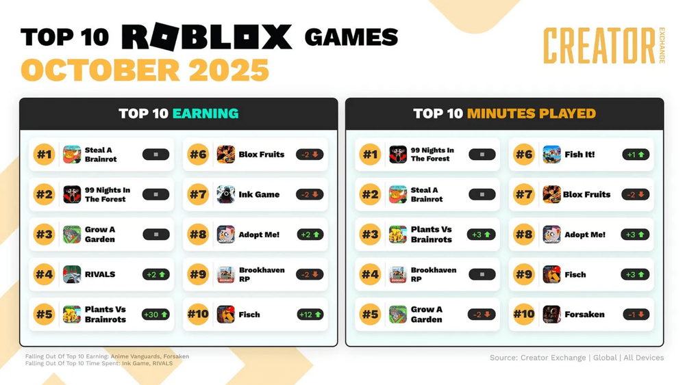 Roblox's Top Games for October 2025 | GAM3S.GG