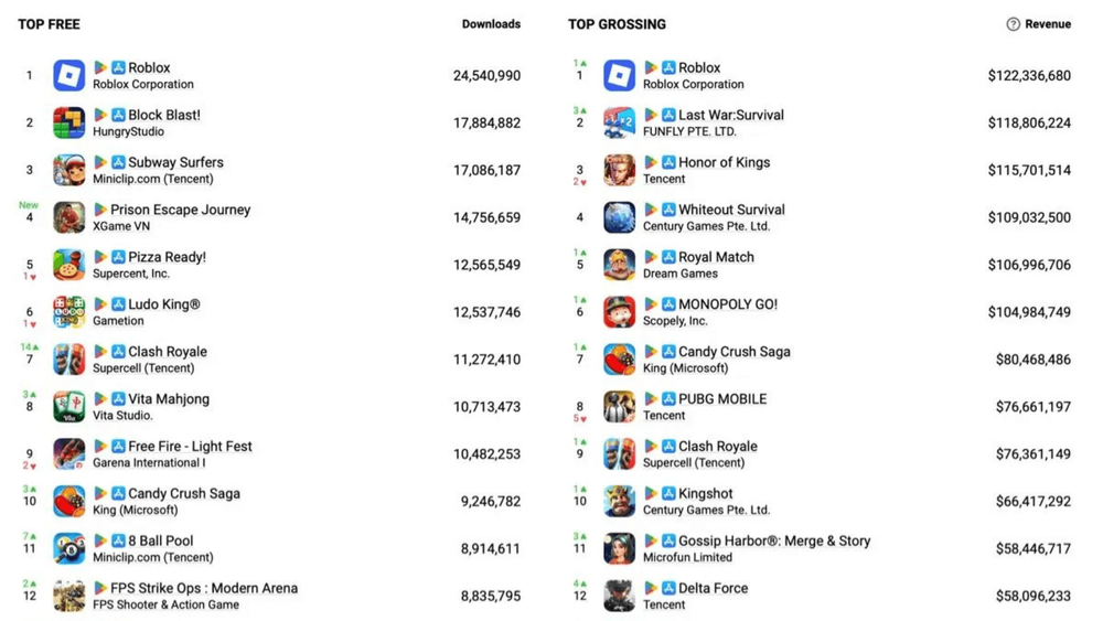 Roblox Tops Mobile Game Charts | GAM3S.GG
