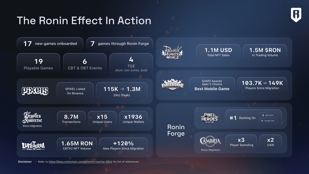 Why Ronin Was Crowned Best Ecosystem in 2024 | GAM3S.GG