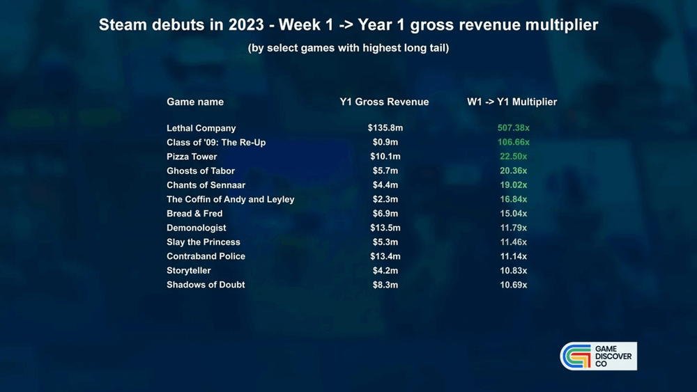 State of Steam Game Sales in 2024 | GAM3S.GG