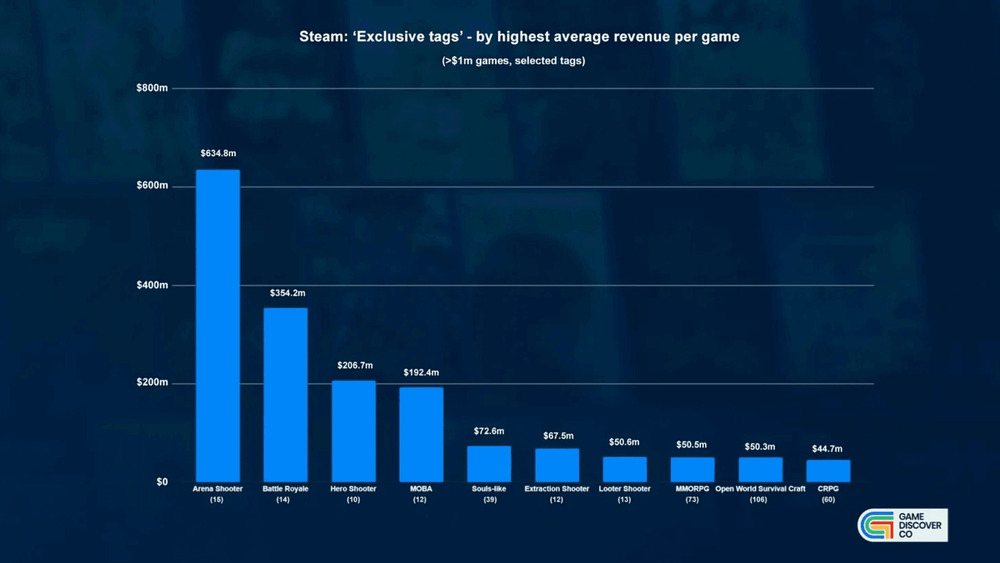 Steam Game Revenue by Genre and Subgenre | GAM3S.GG