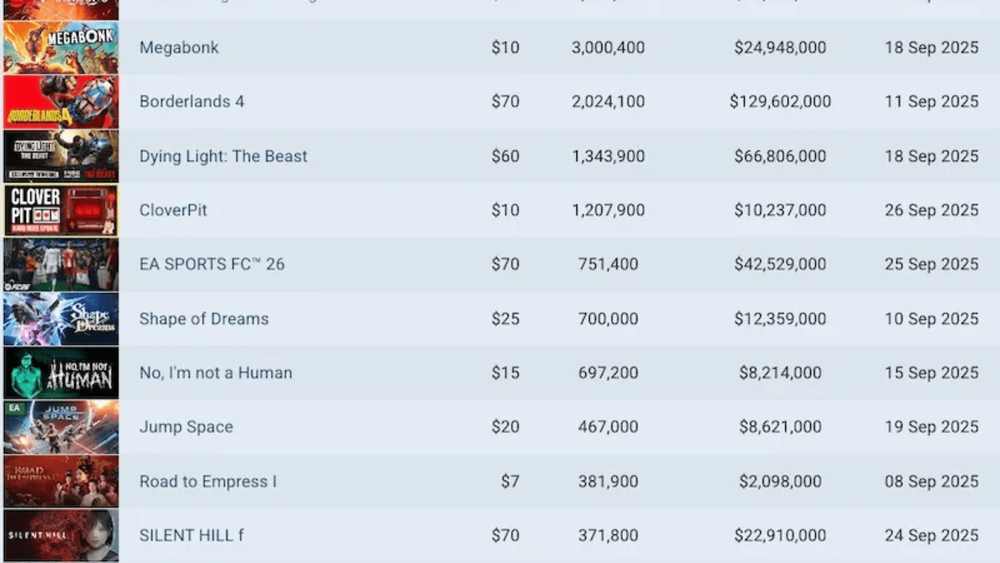 Steam Games Are Cheaper in 2025 | GAM3S.GG