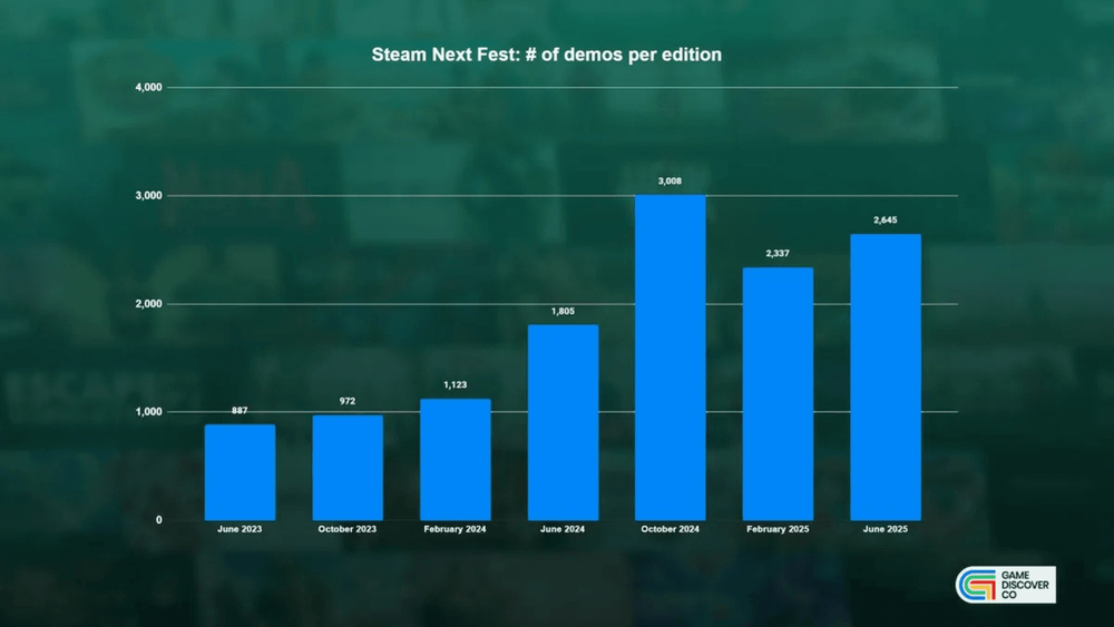 Popular Steam Games During Next Fest | GAM3S.GG