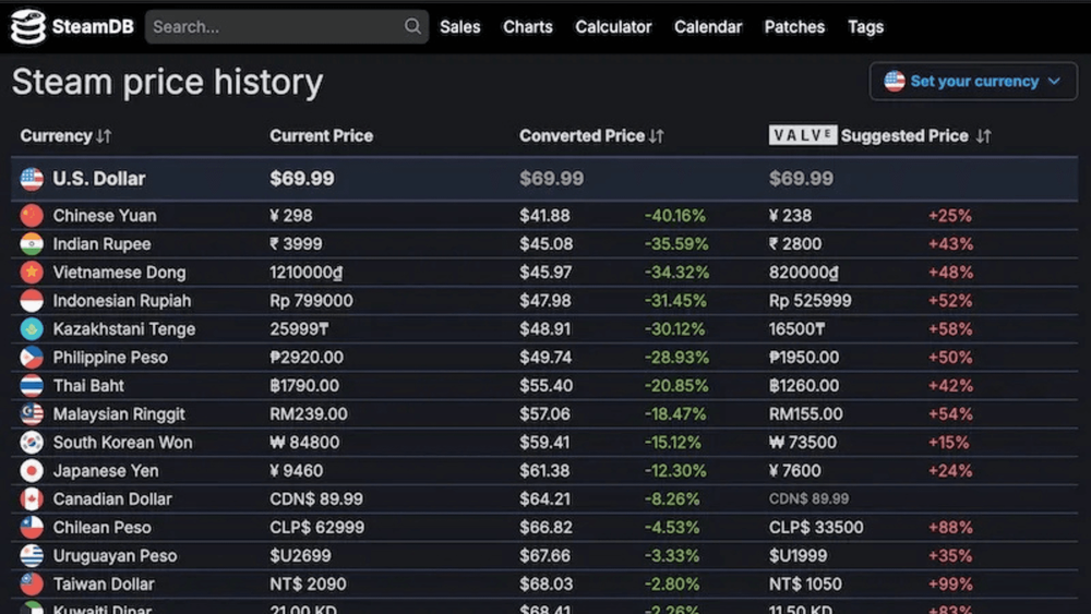 Steam’s Pricing System and Why It Matters in 2025 | GAM3S.GG