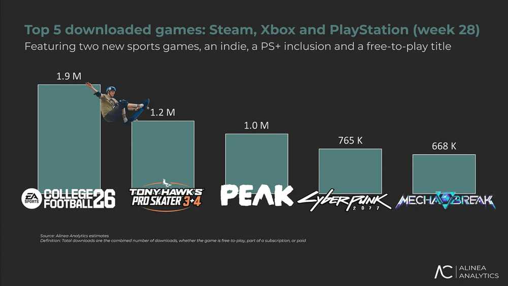 Steam’s Top Games by Downloads and Sales | GAM3S.GG