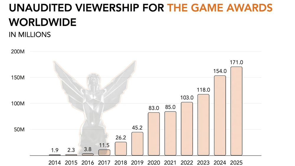 The Game Awards 2025 Hit 171 Million Views | GAM3S.GG