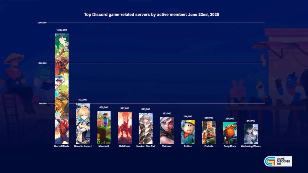 Top Game Discord Servers of 2025 | GAM3S.GG