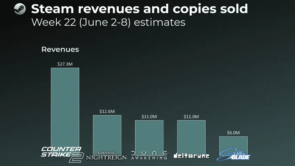 Steam Top Games for June 2025 by Sales | GAM3S.GG
