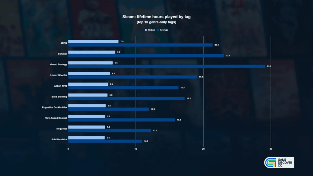 Top Steam Game Genres by Playtime | GAM3S.GG