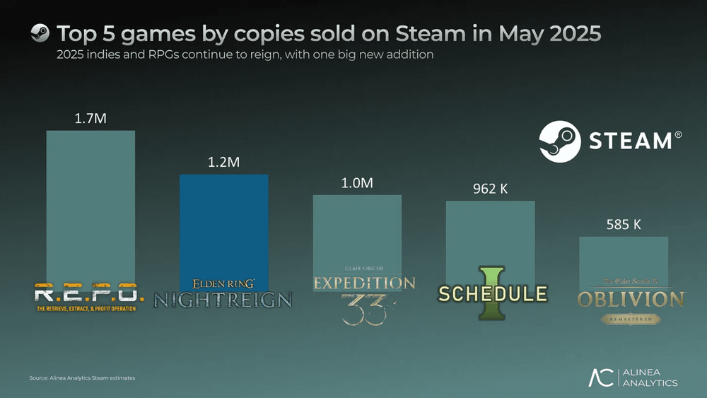 Top Steam Games by Sales in May 2025 | GAM3S.GG