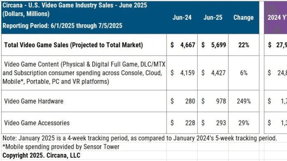 State of USA Gaming Market in June 2025 | GAM3S.GG